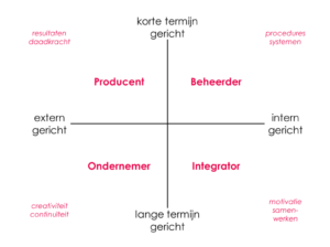 Help, mijn team functioneert niet! Het PBOI-model | VHL