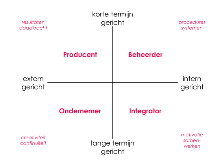 Help, mijn team functioneert niet! Het PBOI-model | VHL