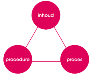 Proces, inhoud en procedure (PIP-model) - vanHarte&Lingsma